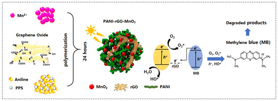 Preparation of MnO2-Carbon Materials and Their Applications in ...