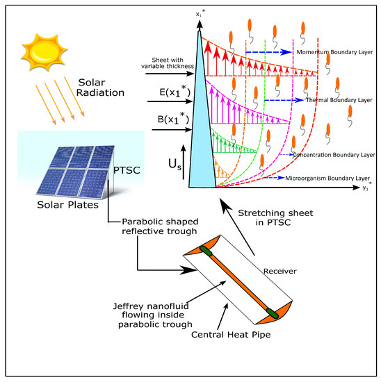 Nanomaterials | Free Full-Text | Entropy Generation and Thermal Radiation Analysis of EMHD ...