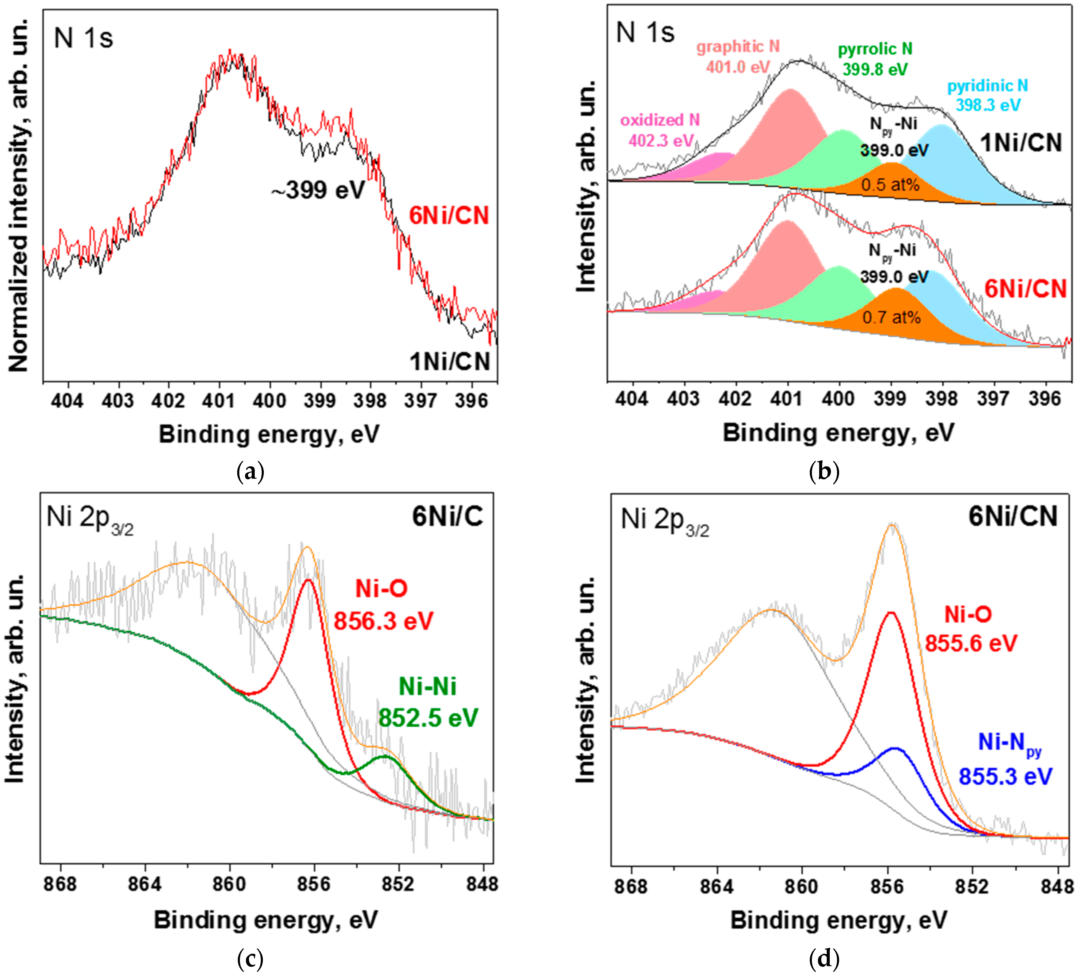 Highly Dispersed Ni on Nitrogen-Doped Carbon for Stable and Selective Hydrogen Generation from ...