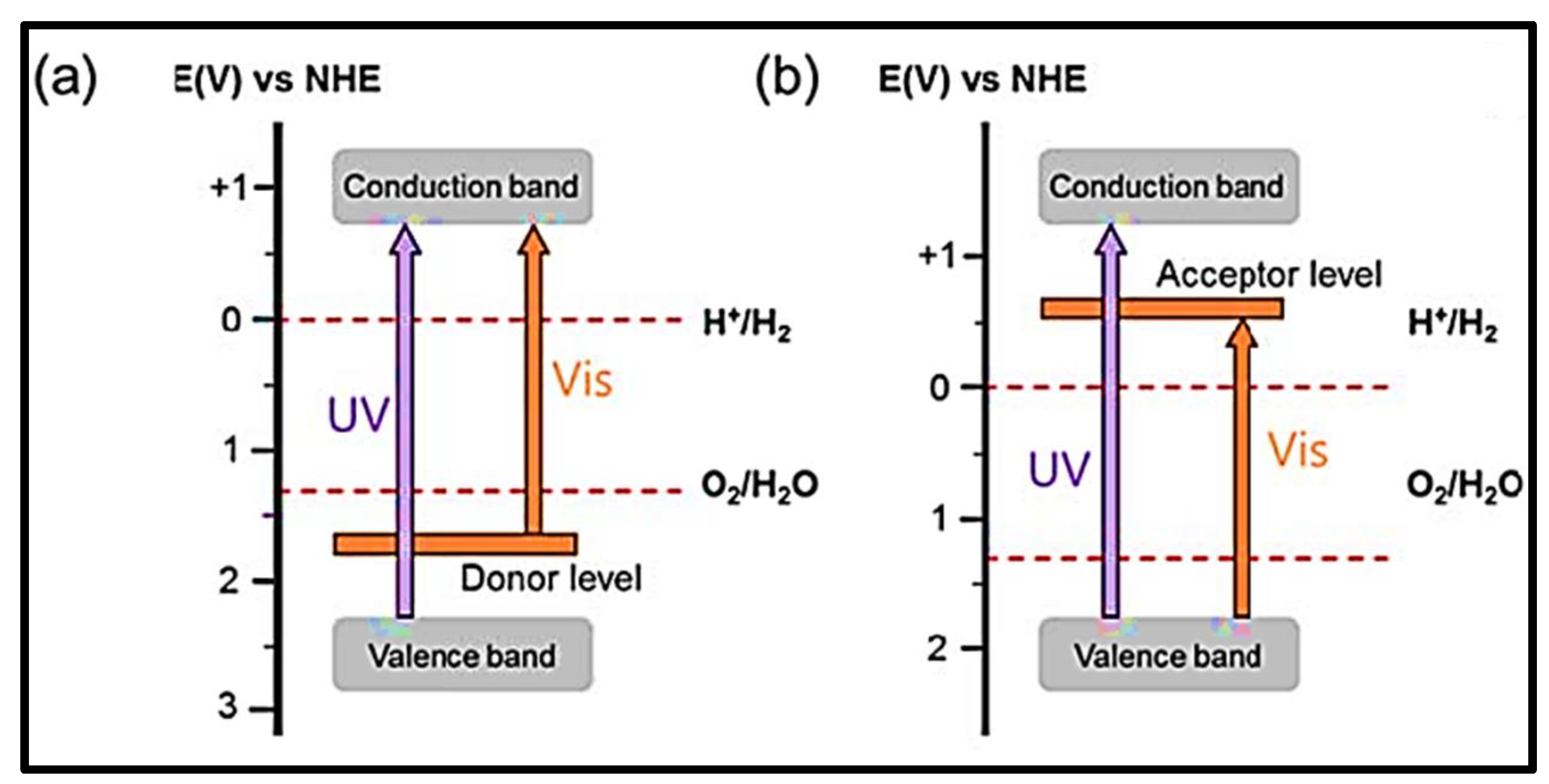 Semiconductor Nanomaterial Photocatalysts for Water-Splitting Hydrogen ...