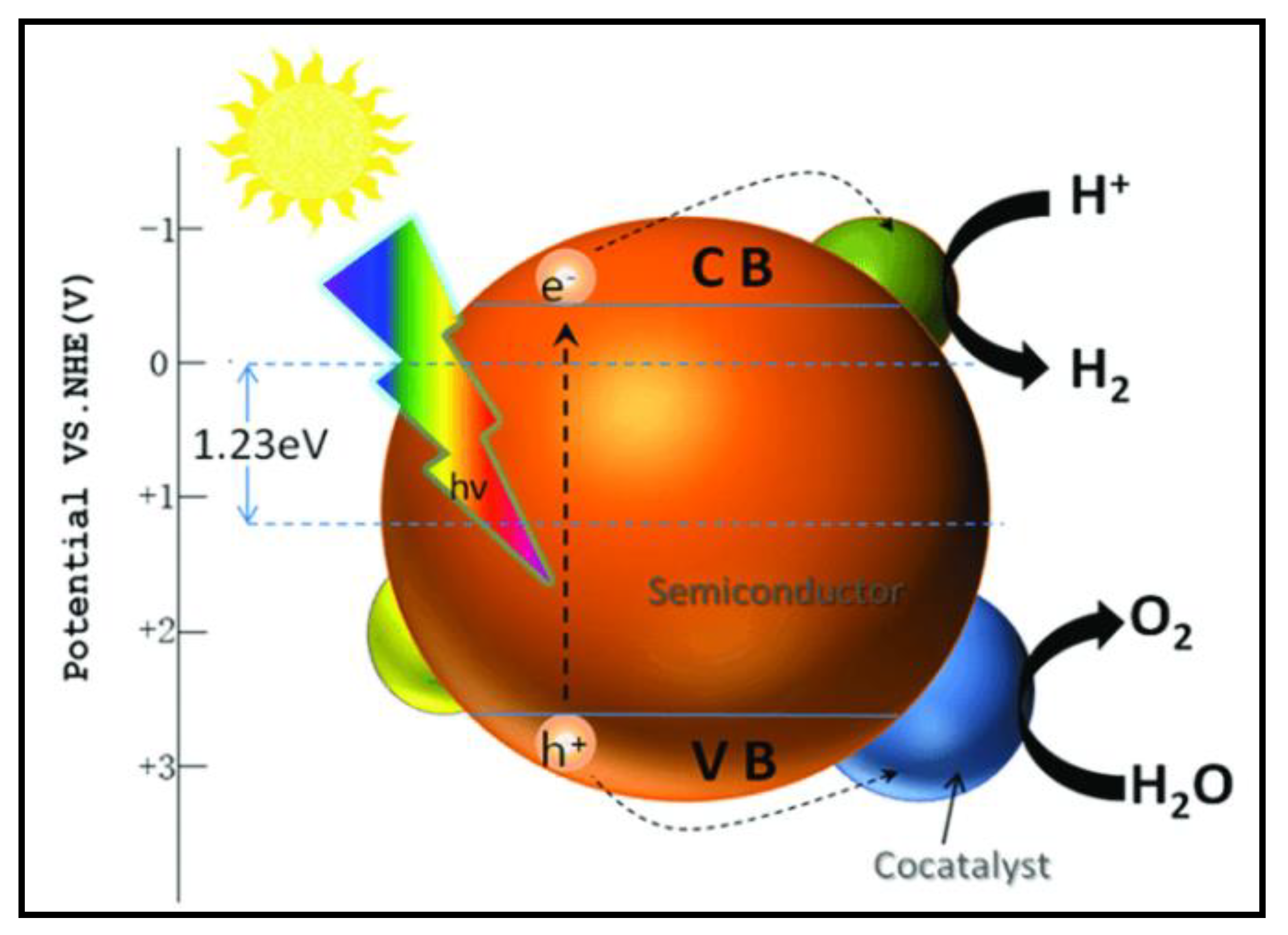 Semiconductor Nanomaterial Photocatalysts for Water-Splitting Hydrogen ...
