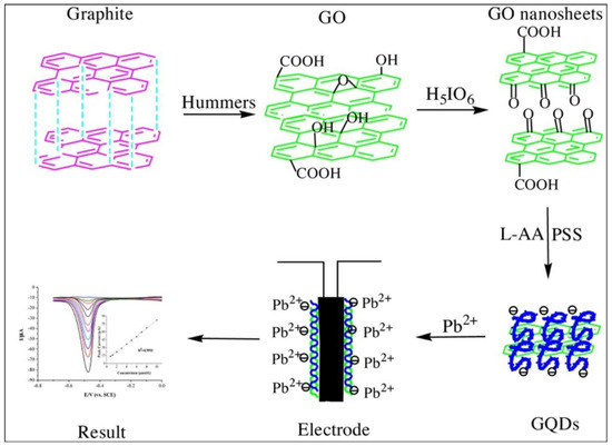 Eco-Friendly and Sustainable Pathways to Photoluminescent Carbon ...