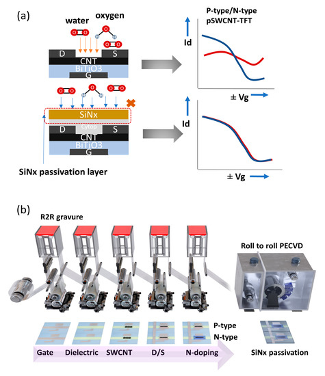 Improving Stability of Roll-to-Roll (R2R) Gravure-Printed Carbon ...