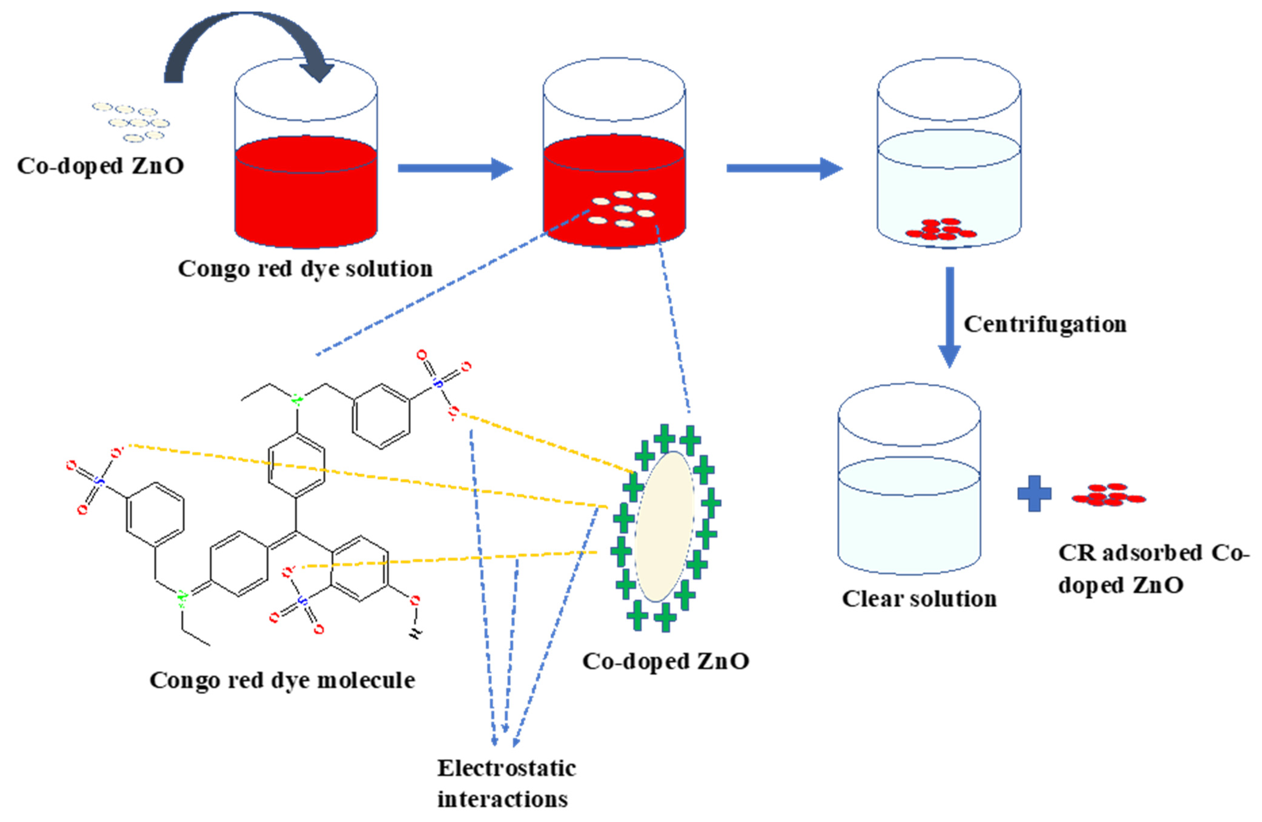 Nanomaterials | Free Full-Text | Fast and Effective Removal of Congo Red by Doped ZnO Nanoparticles