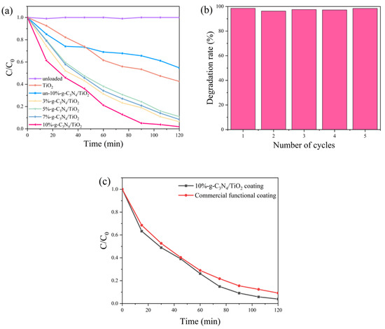 A Novel Photocatalytic Functional Coating Applied to the Degradation of ...