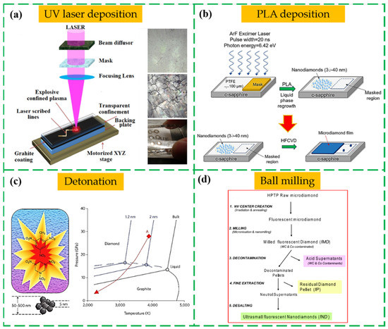 Recent Progress of Nanodiamond Film in Controllable Fabrication and ...