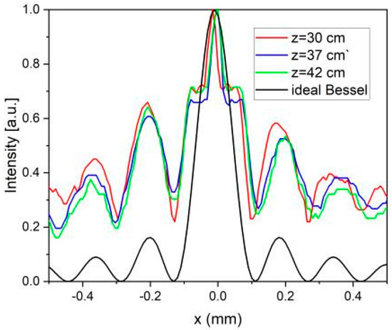 Multilevel Spiral Axicon for High-Order Bessel–Gauss Beams Generation