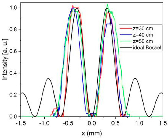 Multilevel Spiral Axicon for High-Order Bessel–Gauss Beams Generation