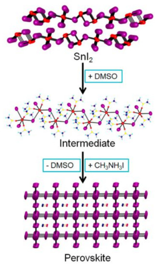 A Review on the Progress, Challenges, and Performances of Tin-Based Perovskite Solar Cells