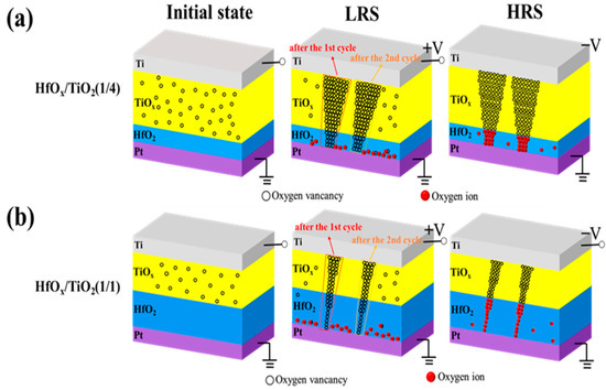 Artificial HfO2/TiOx Synapses with Controllable Memory Window and High ...