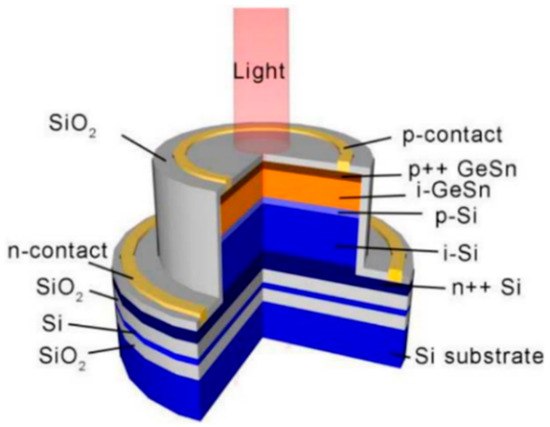 Review of Ge(GeSn) and InGaAs Avalanche Diodes Operating in the SWIR ...