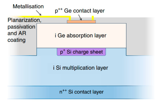 Review of Ge(GeSn) and InGaAs Avalanche Diodes Operating in the SWIR ...