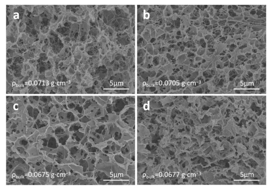 Nanomaterials | Free Full-Text | Facile Preparation of Cellulose Aerogels with Controllable Pore ...