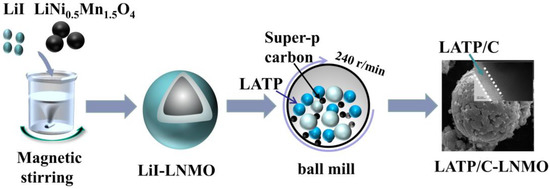 Enhancing the Electrochemical Performance of High Voltage LiNi0.5Mn1 ...