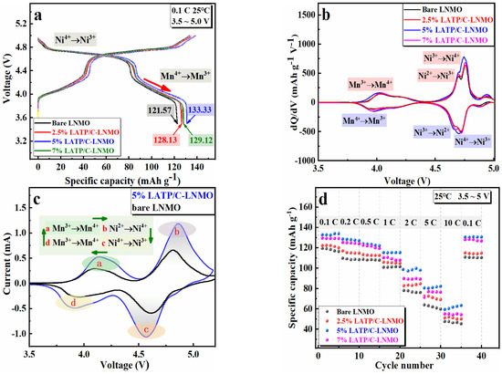 Enhancing the Electrochemical Performance of High Voltage LiNi0.5Mn1.5O4 Cathode Materials by ...