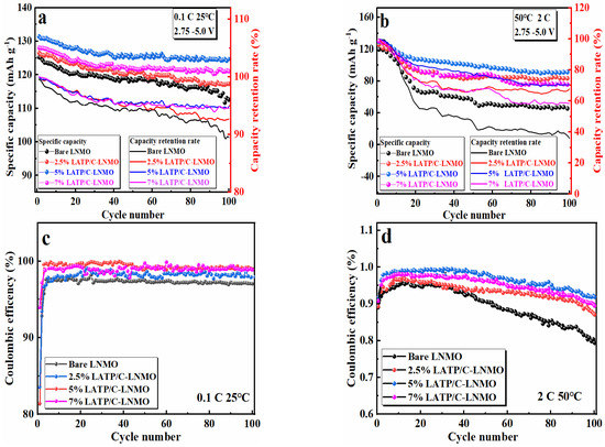 Enhancing the Electrochemical Performance of High Voltage LiNi0.5Mn1 ...