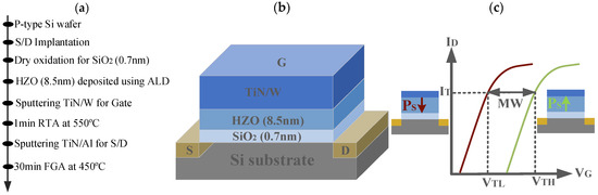 Effects of Charge Trapping on Memory Characteristics for HfO2-Based Ferroelectric Field Effect ...