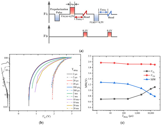 Effects of Charge Trapping on Memory Characteristics for HfO2-Based Ferroelectric Field Effect ...