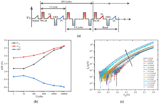 Effects of Charge Trapping on Memory Characteristics for HfO2-Based ...