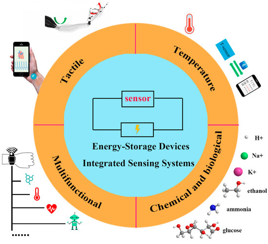 Recent Progress of Energy-Storage-Device-Integrated Sensing Systems
