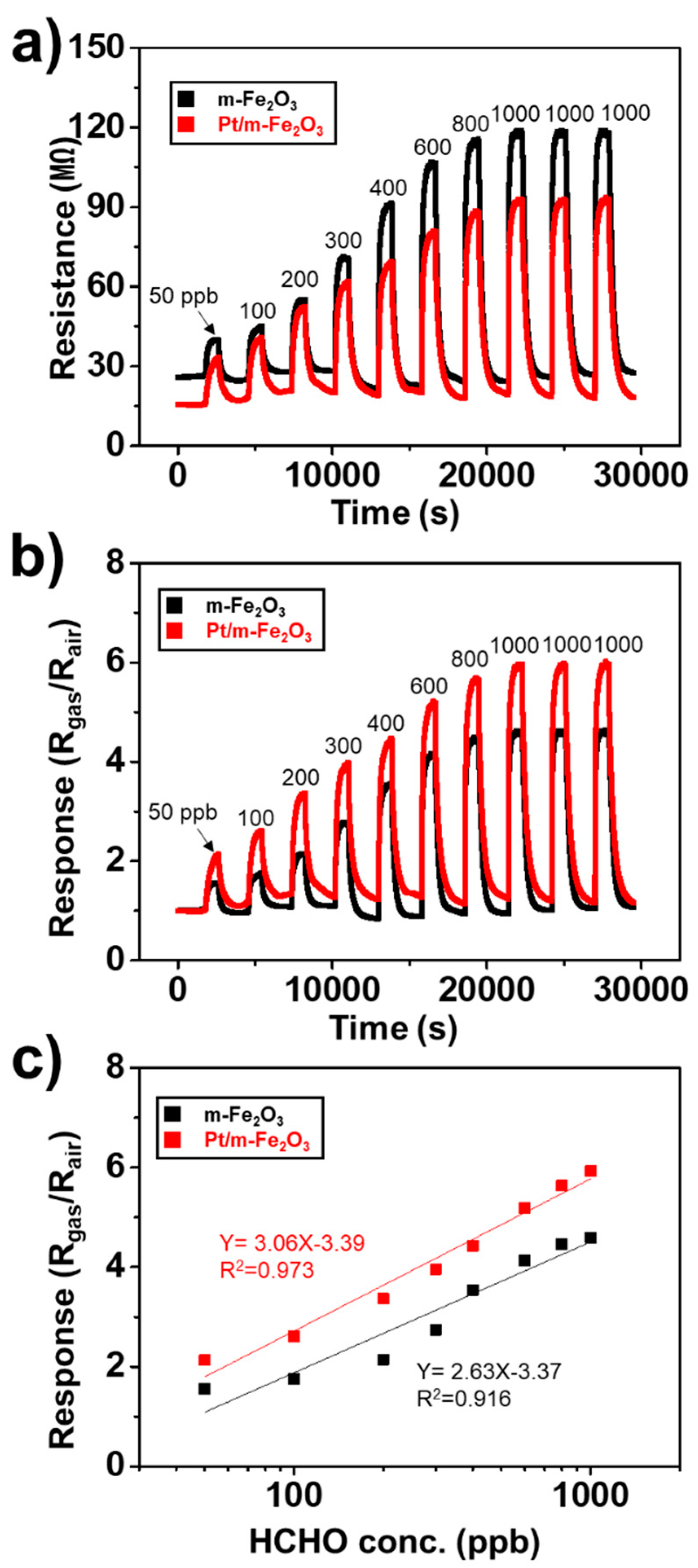 Nanomaterials | Free Full-Text | Highly Dispersed Pt-Incorporated Mesoporous Fe2O3 for Low-Level ...