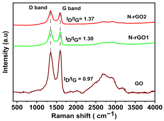 One-Step Solvothermal Synthesis by Ethylene Glycol to Produce N-rGO for ...