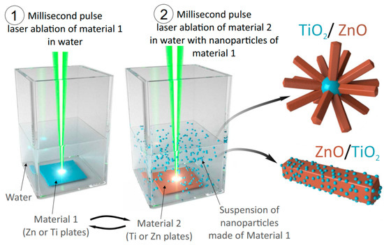 Nanomaterials | Free Full-Text | Gas Sensing of Laser-Produced Hybrid ...
