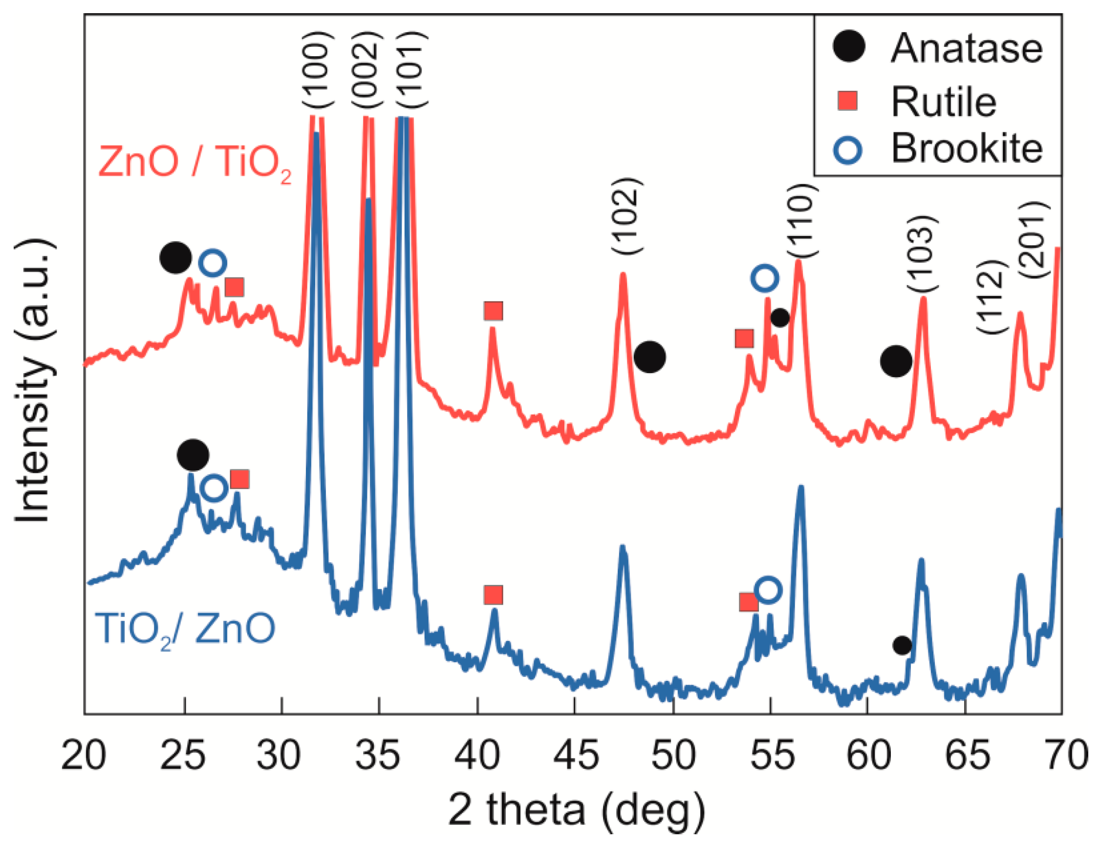 Nanomaterials | Free Full-Text | Gas Sensing of Laser-Produced Hybrid TiO2-ZnO Nanomaterials ...