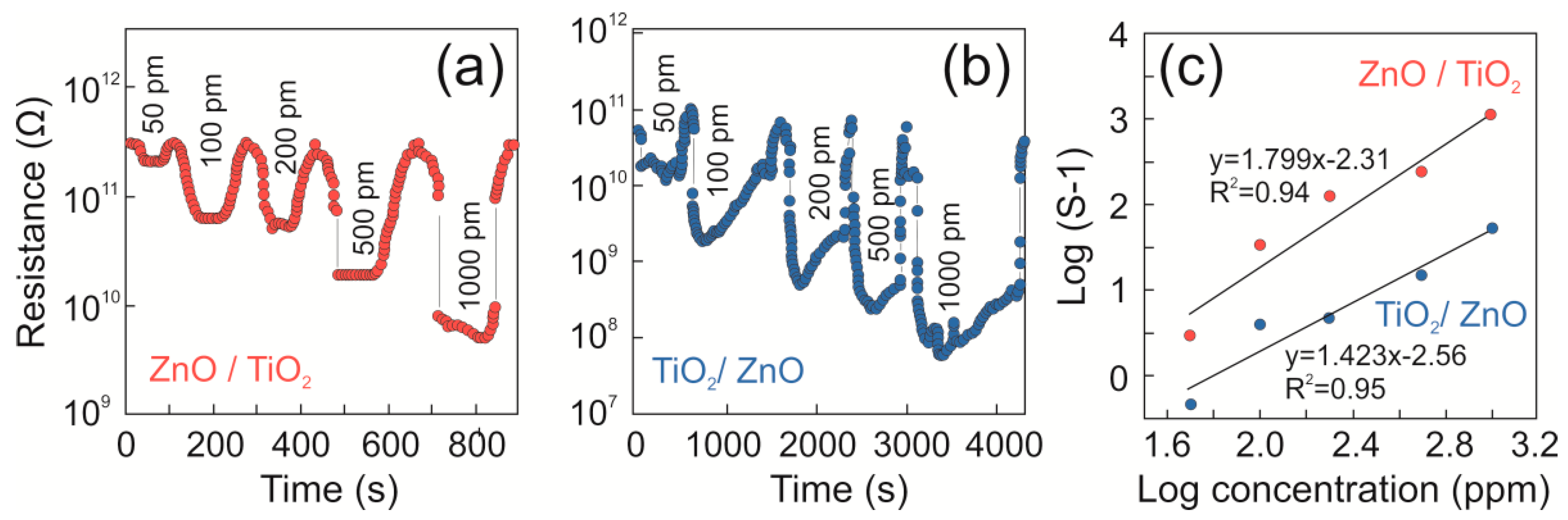 Nanomaterials Free Full Text Gas Sensing Of Laser Produced Hybrid Tio2 Zno Nanomaterials