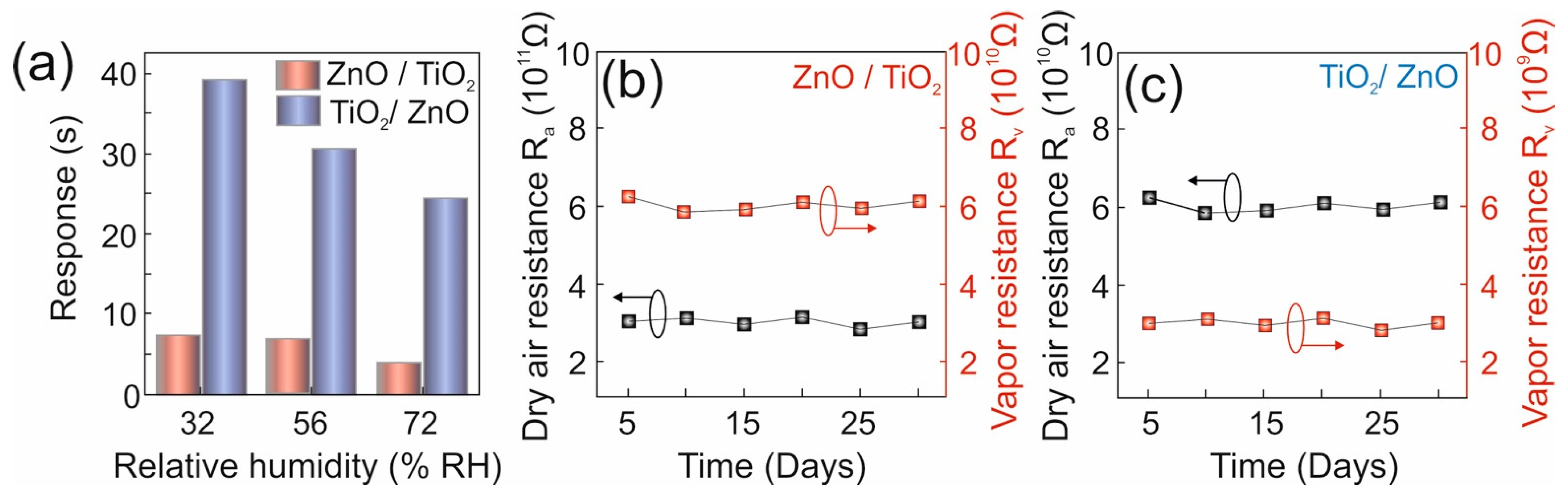 Nanomaterials Free Full Text Gas Sensing Of Laser Produced Hybrid Tio2 Zno Nanomaterials