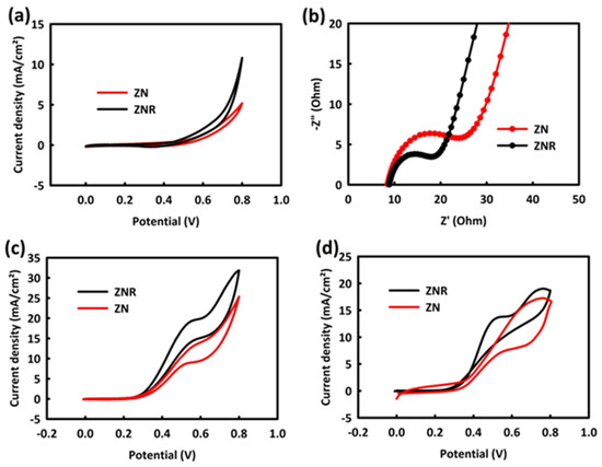 Methanol and Ethanol Electrooxidation on ZrO2/NiO/rGO