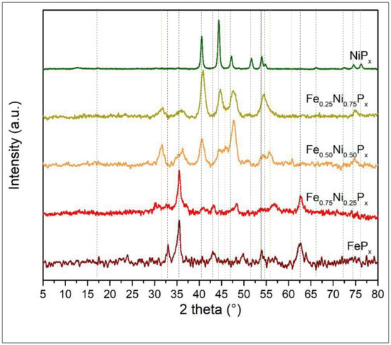 Nanoneedles of Mixed Transition Metal Phosphides as Bifunctional ...