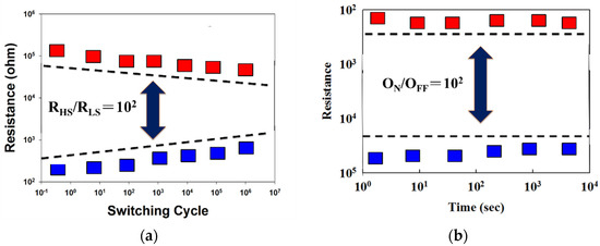 Bipolar Switching Properties of the Transparent Indium Tin Oxide Thin ...