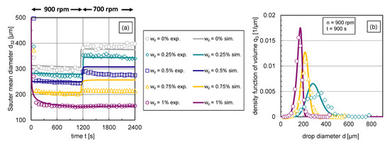 Application of Population Balance Models in Particle-Stabilized Dispersions