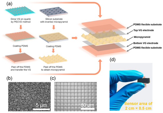 Highly Sensitive and Flexible Capacitive Pressure Sensors Based on ...
