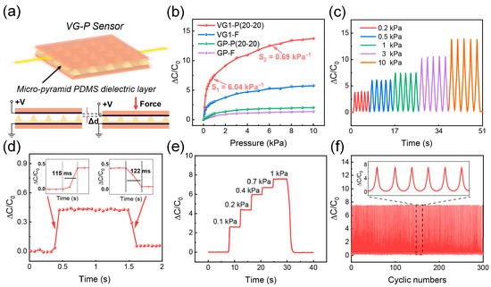 Highly Sensitive and Flexible Capacitive Pressure Sensors Based on ...