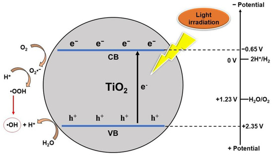 Nanomaterials | Free Full-Text | Heterophase Polymorph of TiO2 (Anatase, Rutile, Brookite, TiO2 ...