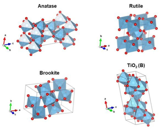 Nanomaterials | Free Full-Text | Heterophase Polymorph of TiO2 (Anatase, Rutile, Brookite, TiO2 ...