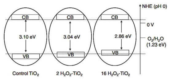 Nanomaterials | Free Full-Text | Heterophase Polymorph of TiO2 (Anatase ...