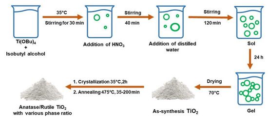 Nanomaterials | Free Full-Text | Heterophase Polymorph of TiO2 (Anatase ...