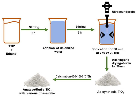 Nanomaterials | Free Full-Text | Heterophase Polymorph of TiO2 (Anatase, Rutile, Brookite, TiO2 ...