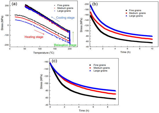 Stress Relaxation and Grain Growth Behaviors of (111)-Preferred ...