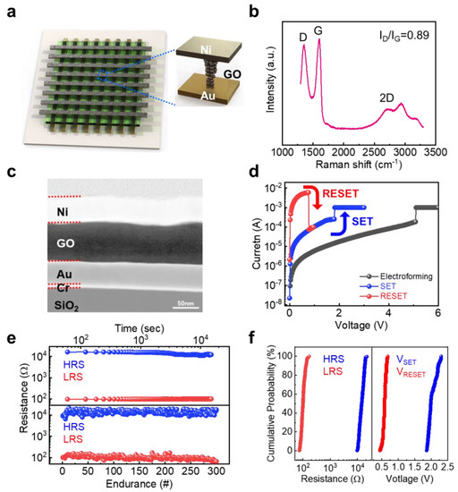 Graphene Oxide-Based Memristive Logic-in-Memory Circuit Enabling Normally-Off Computing