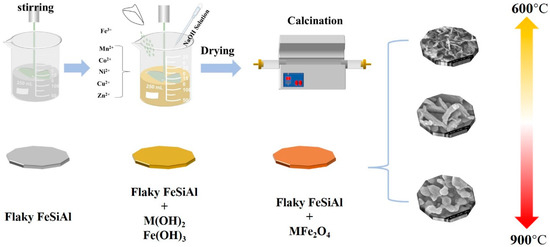 Evolution of the Morphology and Magnetic Properties of Flaky FeSiAl ...