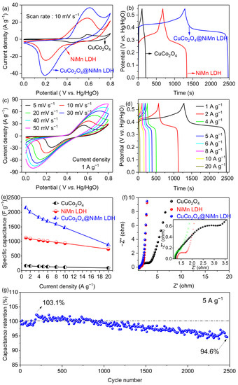Nanomaterials | Free Full-Text | Dandelion-Like CuCo2O4@ NiMn LDH Core/Shell Nanoflowers for ...