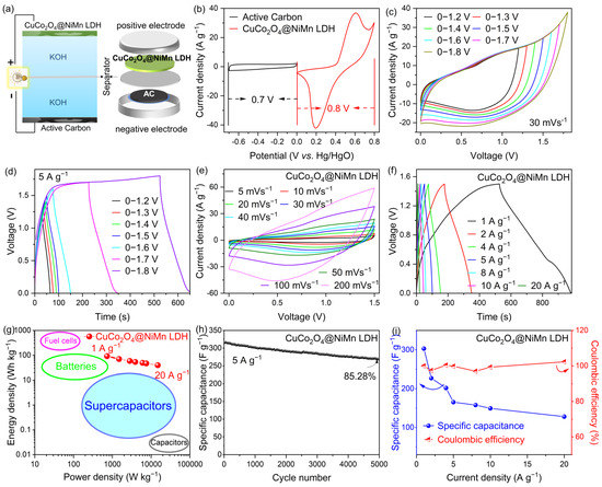 Dandelion-Like CuCo2O4@ NiMn LDH Core/Shell Nanoflowers for Excellent ...