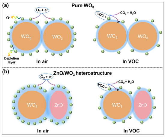 Facile Synthesis of ZnO/WO3 Nanocomposite Porous Films for High-Performance Gas Sensing of ...