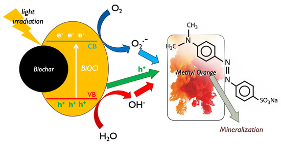 Nanomaterials | Free Full-Text | Composites of Lignin-Based Biochar ...