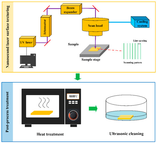Laser-Heat Surface Treatment of Superwetting Copper Foam for Efficient ...