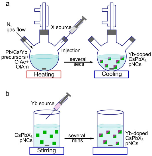 Ytterbium-Doped Lead–Halide Perovskite Nanocrystals: Synthesis, Near ...